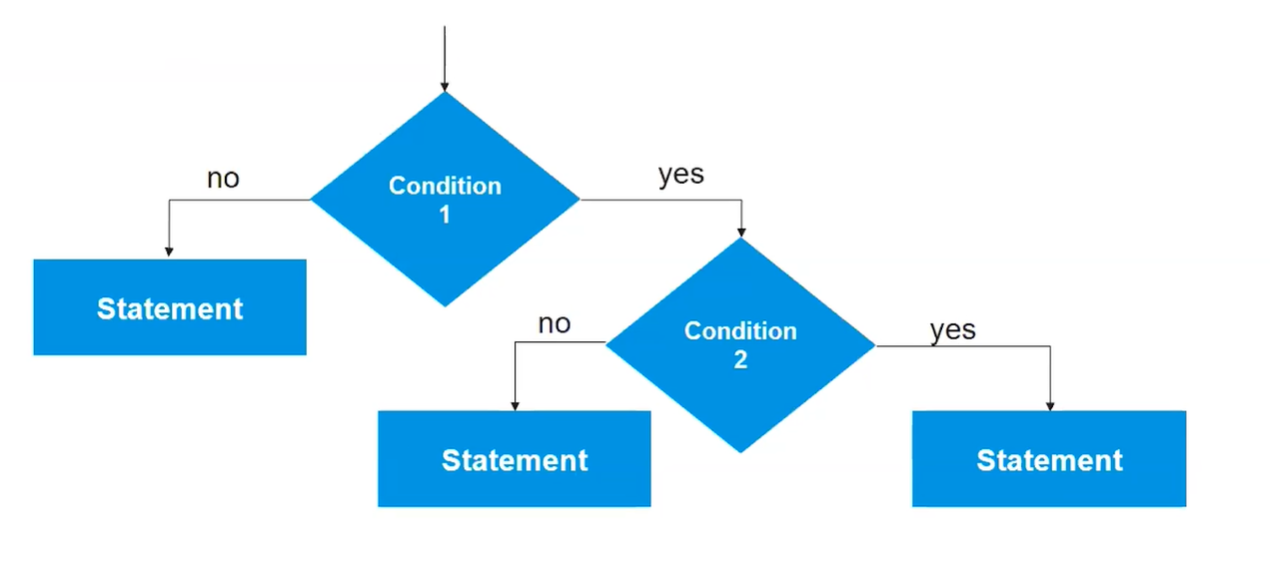 Unit 3 Lesson 7 Nested Conditionals Fastpages